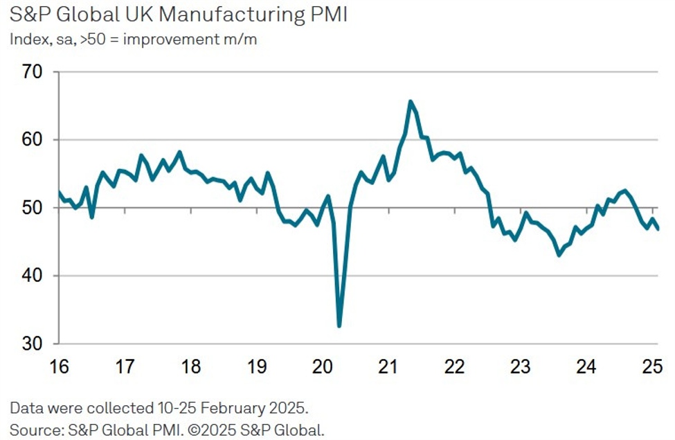 UK February final manufacturing PMI 46.9 vs 46.4 prelim | investingLive